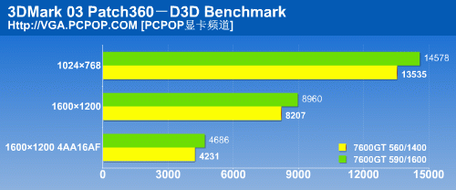 中端新王者!NV 7600GT全方位对比测试_-泡泡网