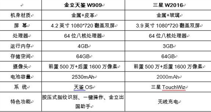 翻盖旗舰金立W909和三星W2016怎么选？-泡泡网