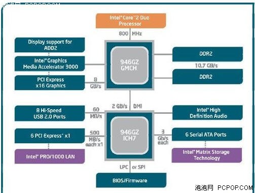 五大家族57款! 整合芯片组编年史回顾_-泡泡网
