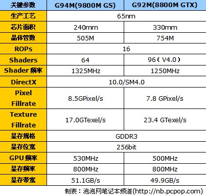 看NV9800M有多强!华硕G50V游戏本评测-泡泡网