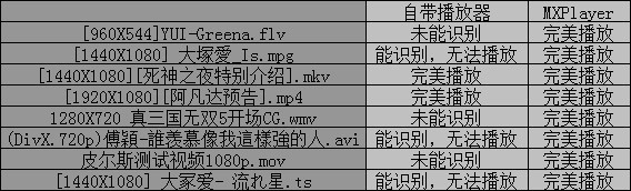2GHz主频英特尔处理器 MOTO MT788评测-泡泡网