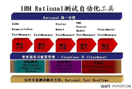 IBM Rational Rose详细测试解决方案_-泡泡网