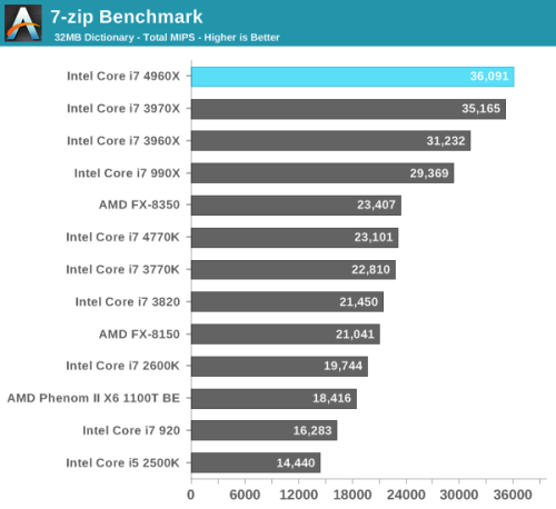 22nm至尊旗舰CPU Core i7-4960X评测-泡泡网